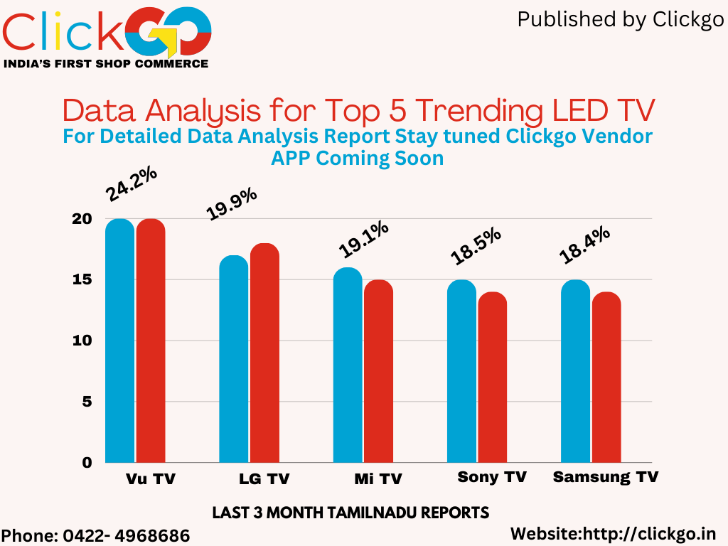 TRENDING TOP 5 LED TV DATA FOR 2024 GATHERED BY CLICKGO | by Clickgo ...