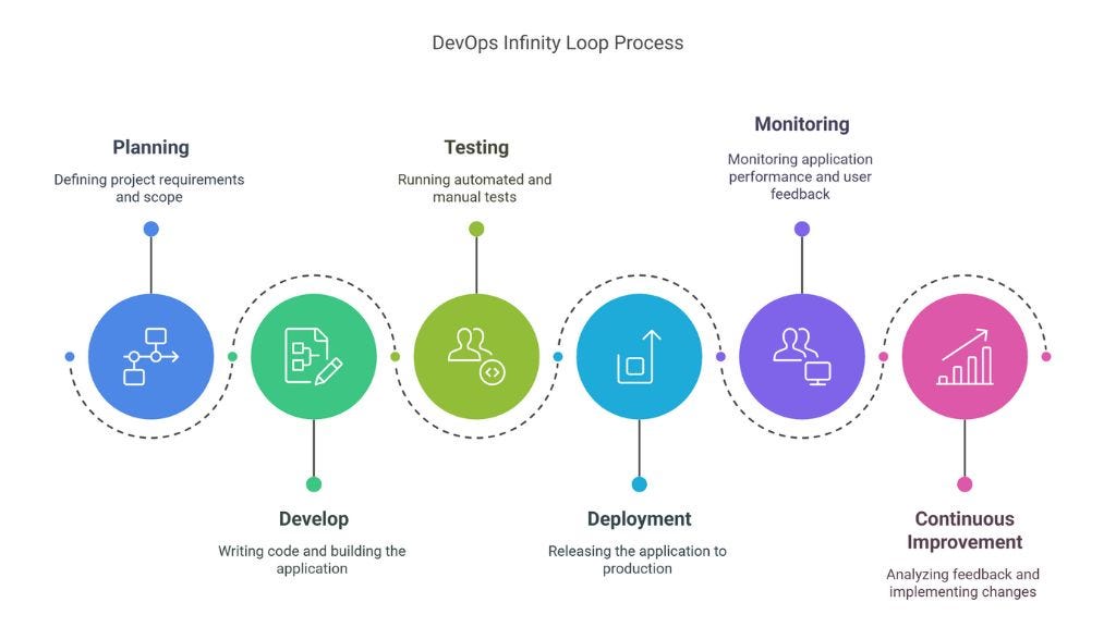 Starting a Career in DevOps: A Practical Guide for Beginners | by GOMTI ...