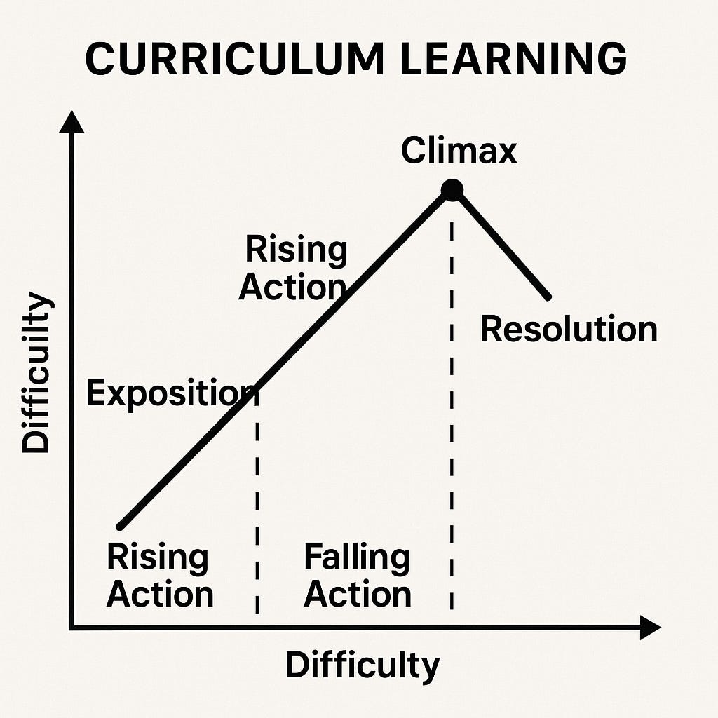 Day 87/100: Curriculum Learning in RL – Training Smarter by Starting ...