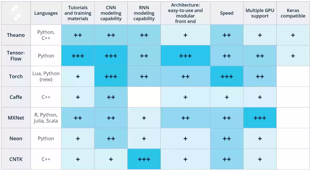 Deep learning: Comparison of Available Frameworks | by Smile Sikand ...