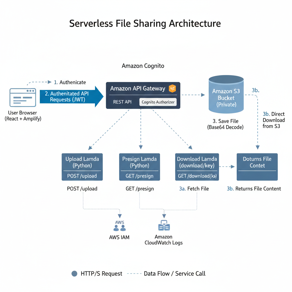 Building a Serverless File Sharing App with AWS: A Journey Through ...