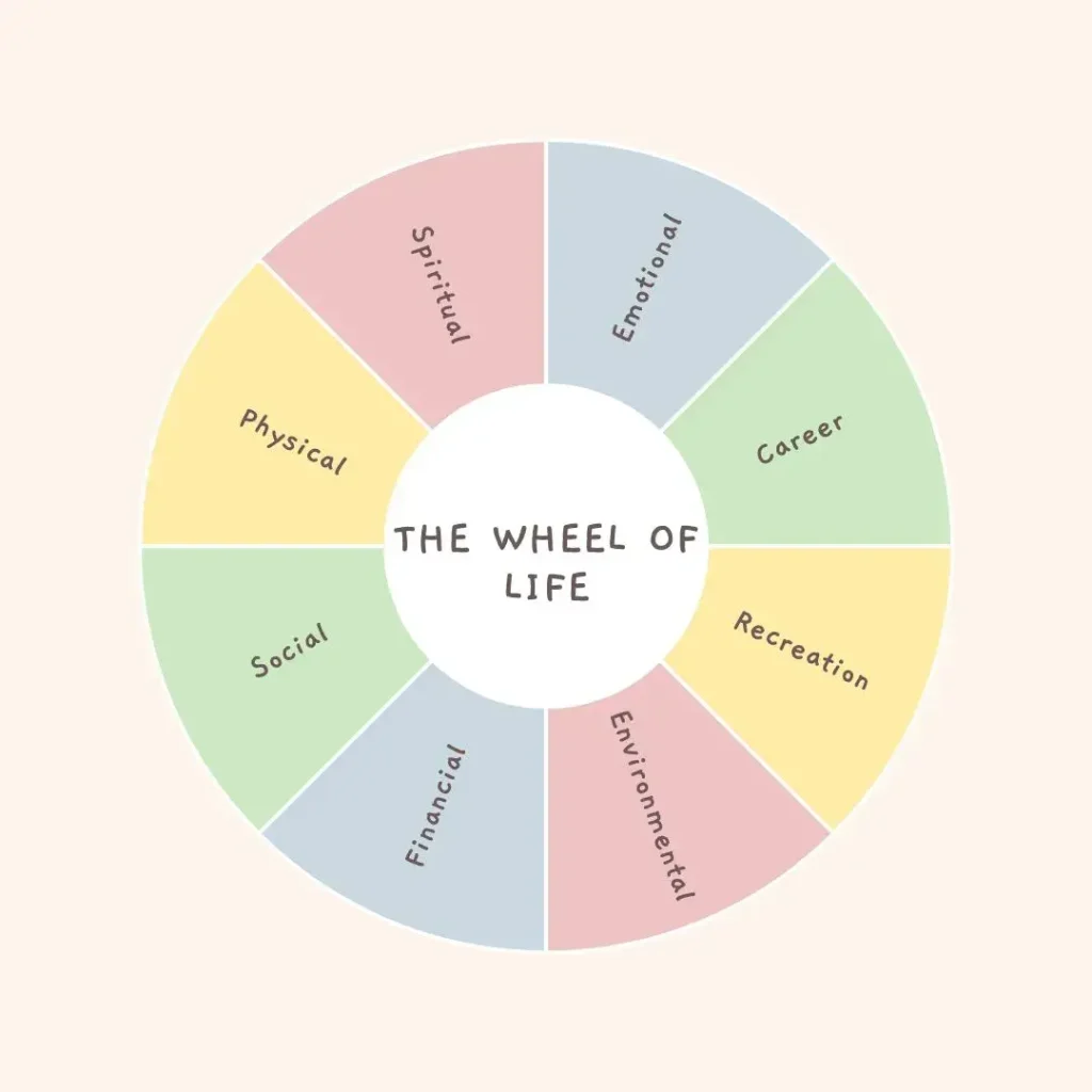How to Use a Wheel of Life: A Practical Guide | by Betteryoutips | Sep ...