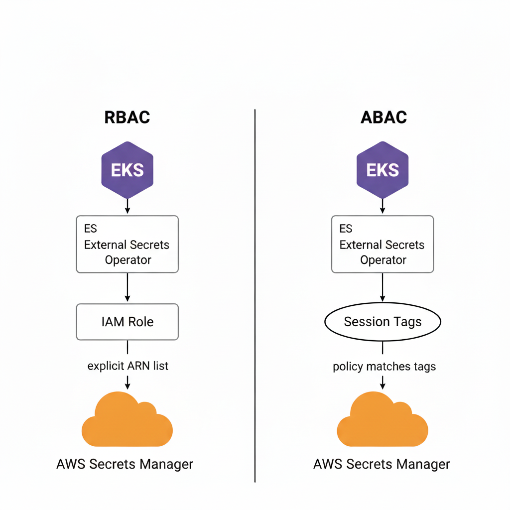 I Tried AWS’s ABAC Setup for Secrets in EKS — Here’s What Actually ...