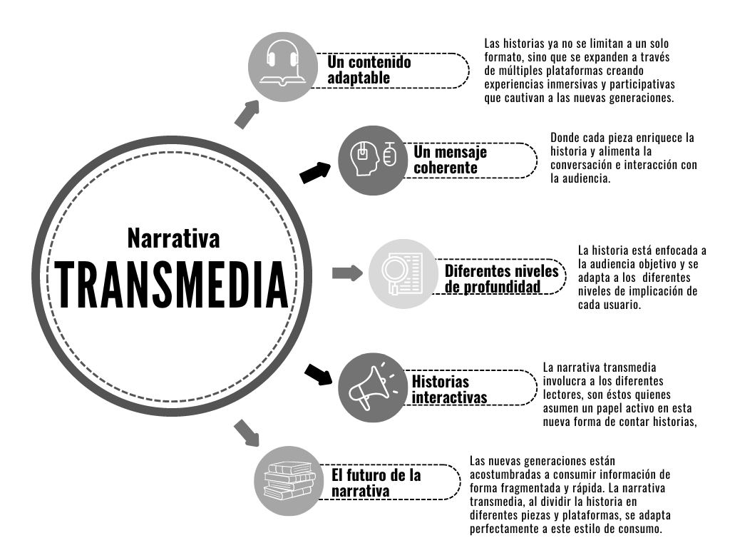 Narrativa transmedia. La evolución del sector editorial | by Susana ...