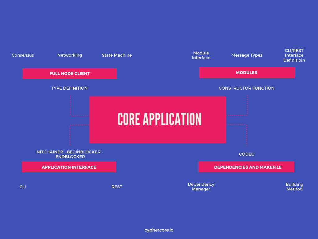 A Technical Introduction to Cosmos SDK | by Jay | Human Being | Cypher ...