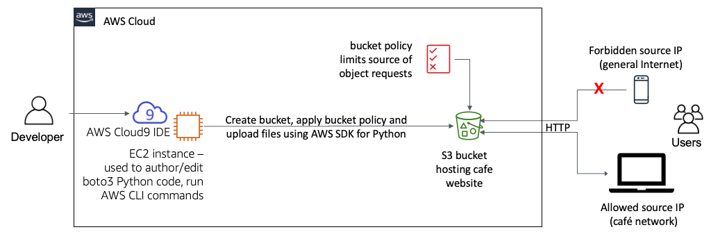 AWS: Working with amazon s3. Project overview and objectives | by ...