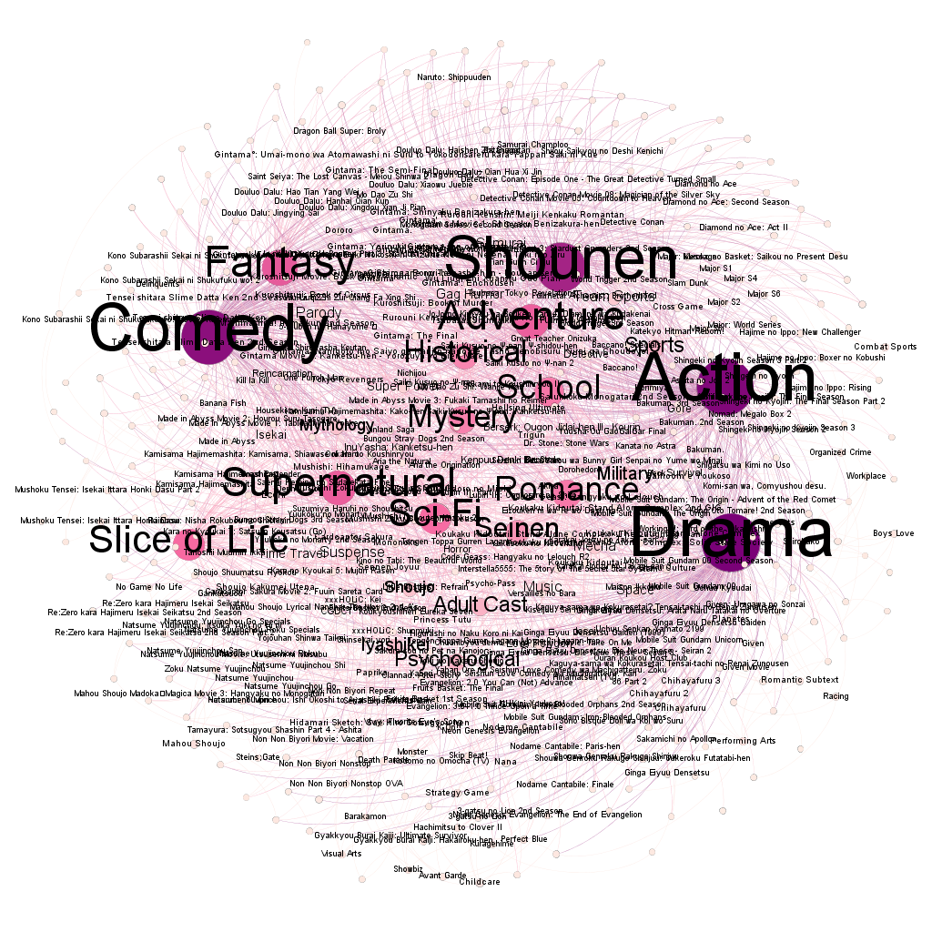 Most popular genres of anime. Introduction | by Michael Campbell ...