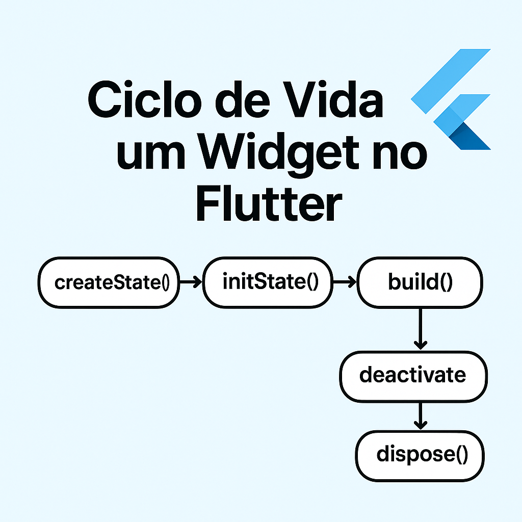 Ciclo de Vida de um Widget no Flutter | by Felipe Angeli | Medium