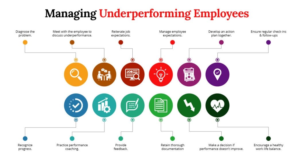 Strategies for Identifying and Addressing Underperformance in the ...