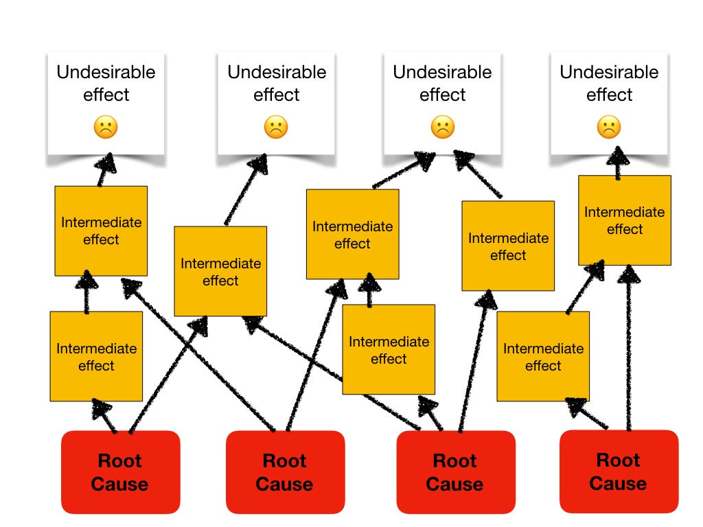 Applying Current Reality Trees. An excellent tool for helping teams to ...
