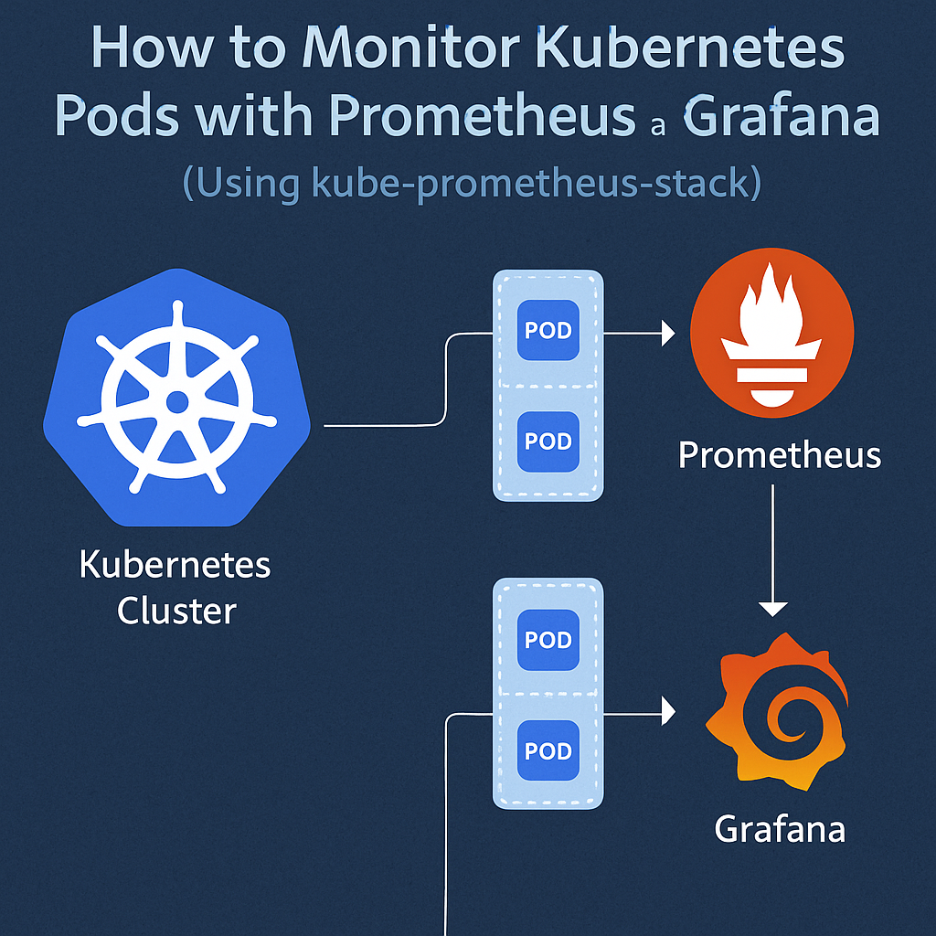 📘 How to Monitor Kubernetes Pods with Prometheus and Grafana (Using ...