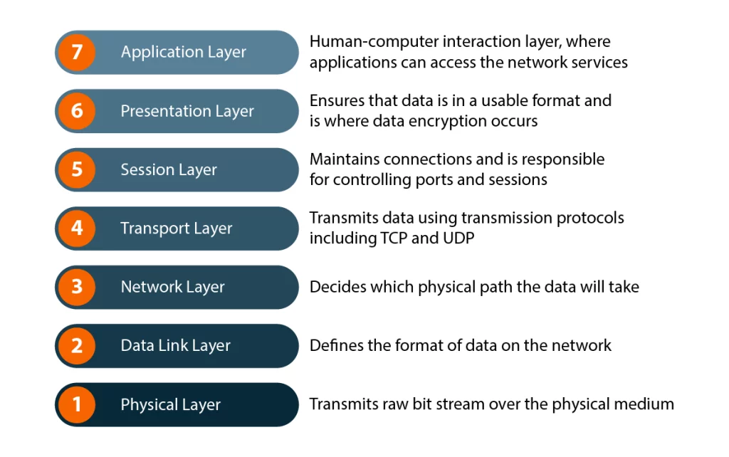 From Browsers to Cables: A Simple Guide to the OSI ModelUnderstanding the OSI Model: A Beginner ...