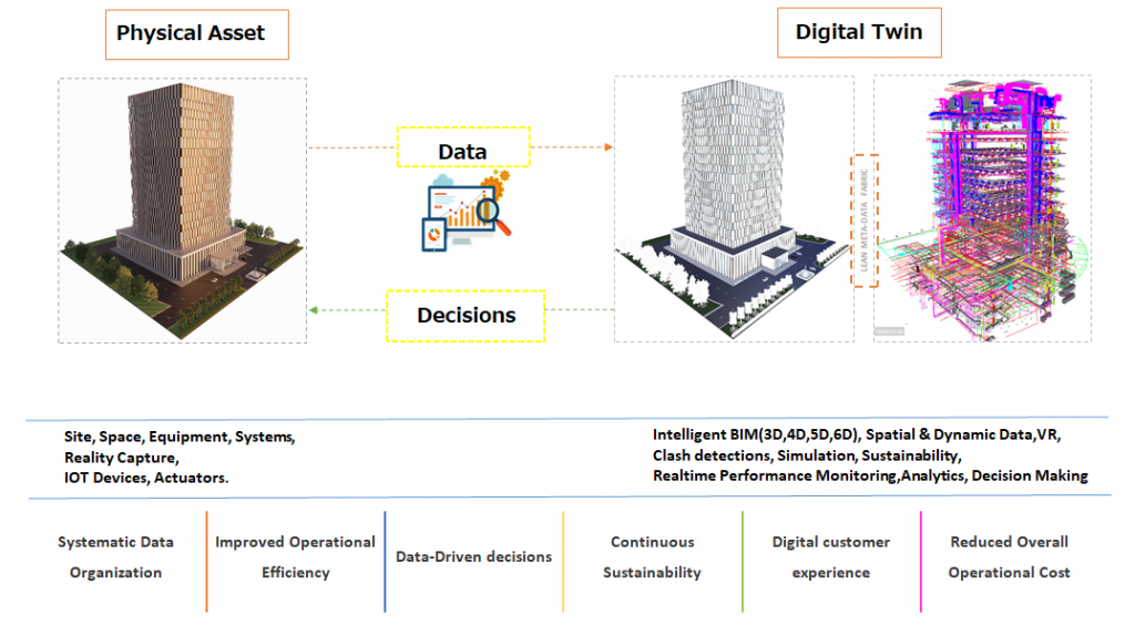 Digital Twins Services. LIFECYCLE BIM FOR DIGITAL TWIN | by Conserve ...