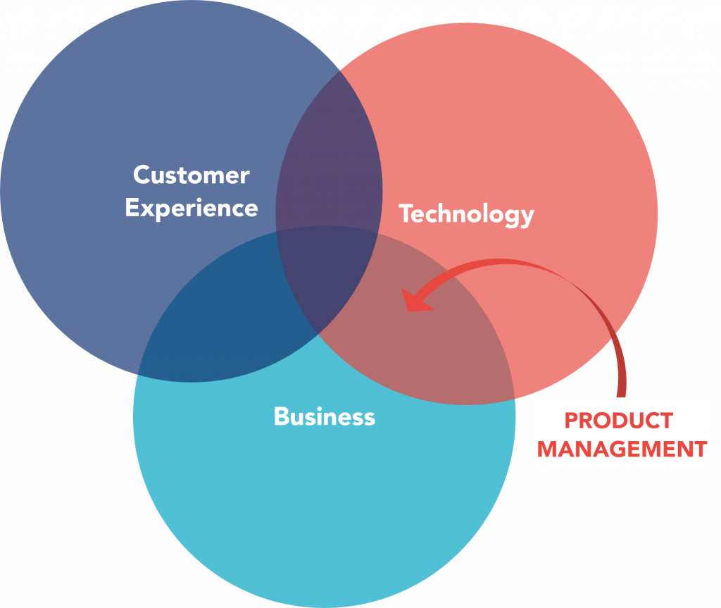 Collaboration Between Customer Experience and Product Management Teams ...