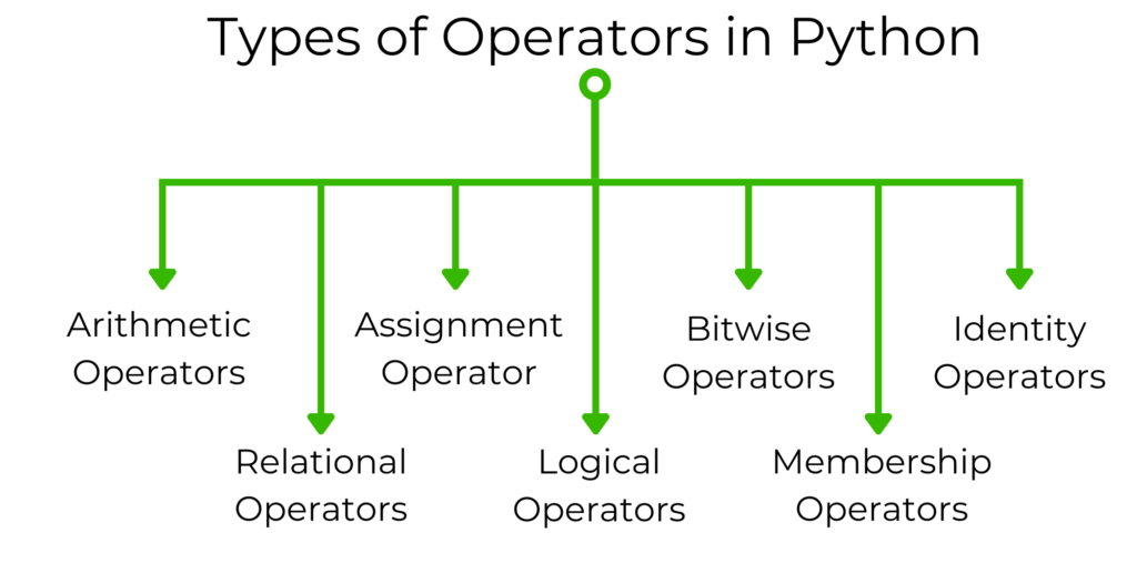 Operators In Python A Complete Guide To Using Operators In Python Programming By Ewho Ruth 9698