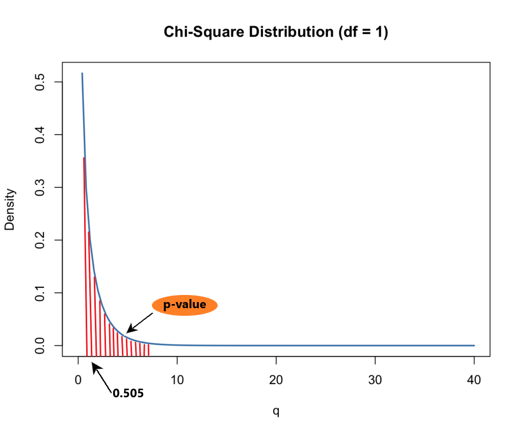 Chi-Square statistic. Chi-Square թեստ. Վիճակագրություն | by ...