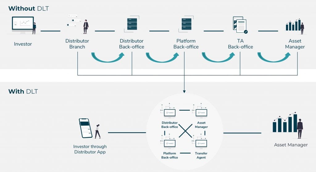 Investment fund tokenization for mass adoption or better distribution ...
