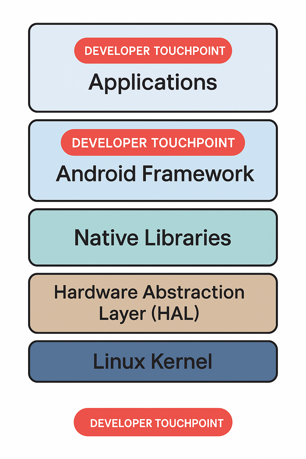 🧠 Android Platform Architecture: A Developer’s Survival Guide | by Abdelhamid Ramadan | Medium