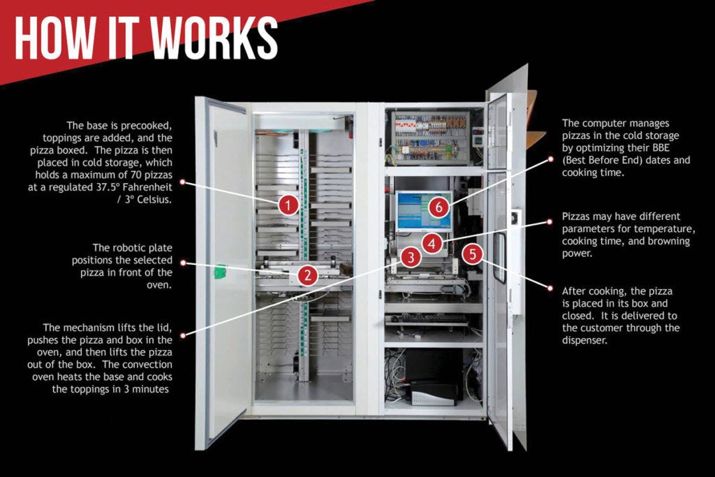 Exploring the Mechanics: How Does a Pizza Vending Machine Work? | by ...