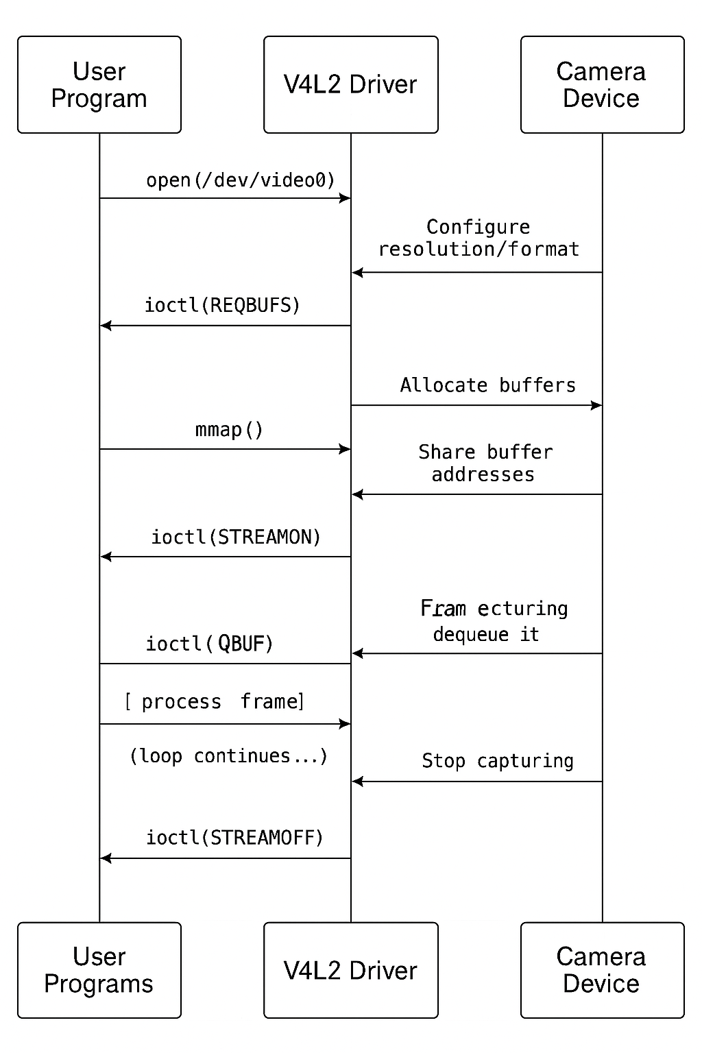 A Simple V4L2 Video Capture Program in C++ | by Aditya Sakare | Medium