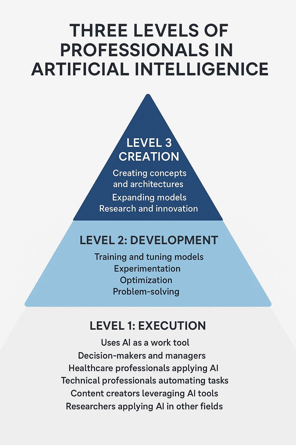 Three Levels of Professionals in Artificial Intelligence: Execution ...