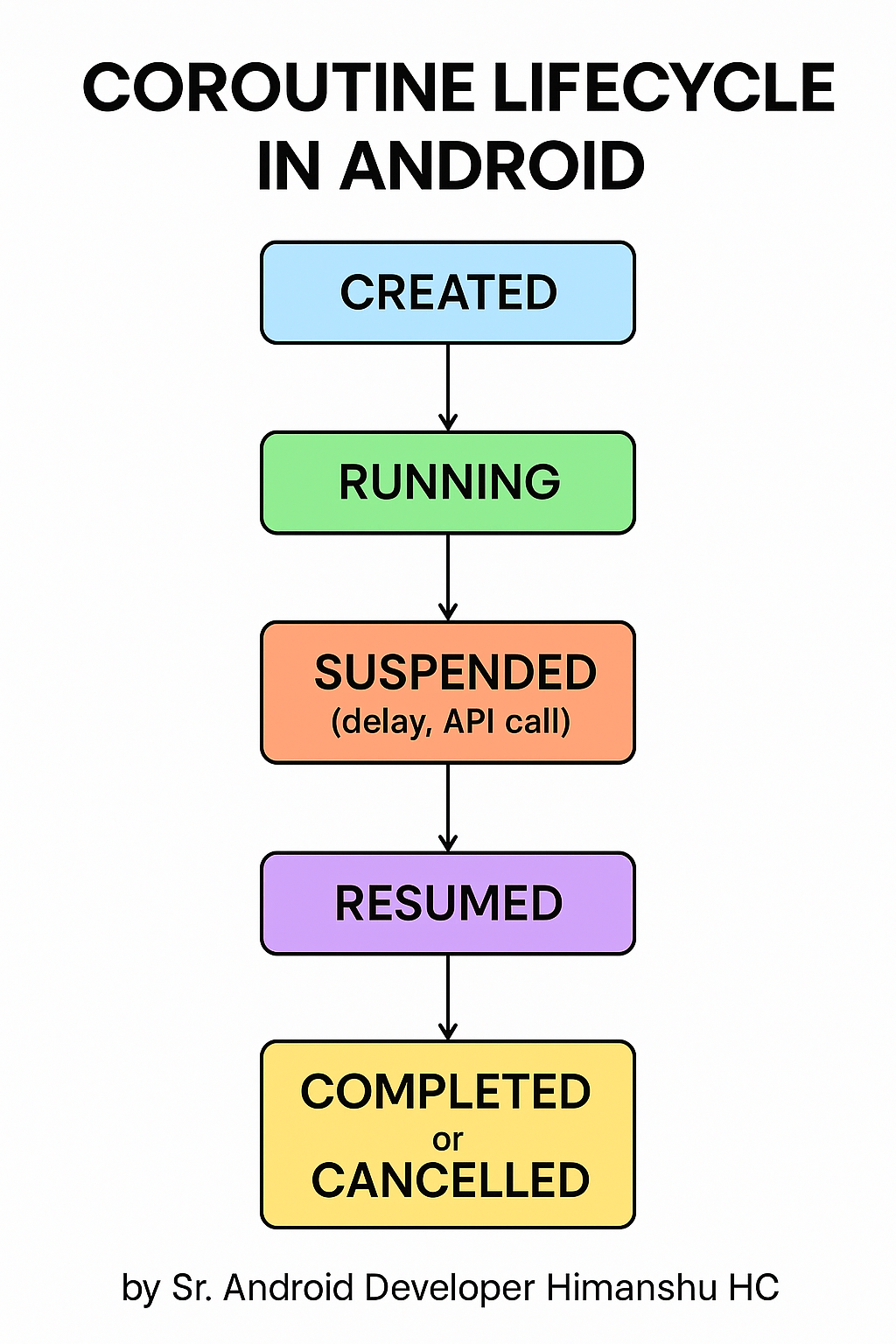 Understanding the Coroutine Lifecycle in Android: A Complete Guide for ...