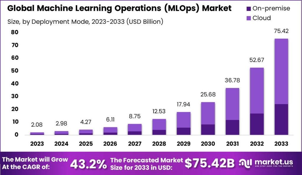 “Machine Learning Operations (MLOps) Market: Empowering AI Deployment at Scale” | by Pramod ...
