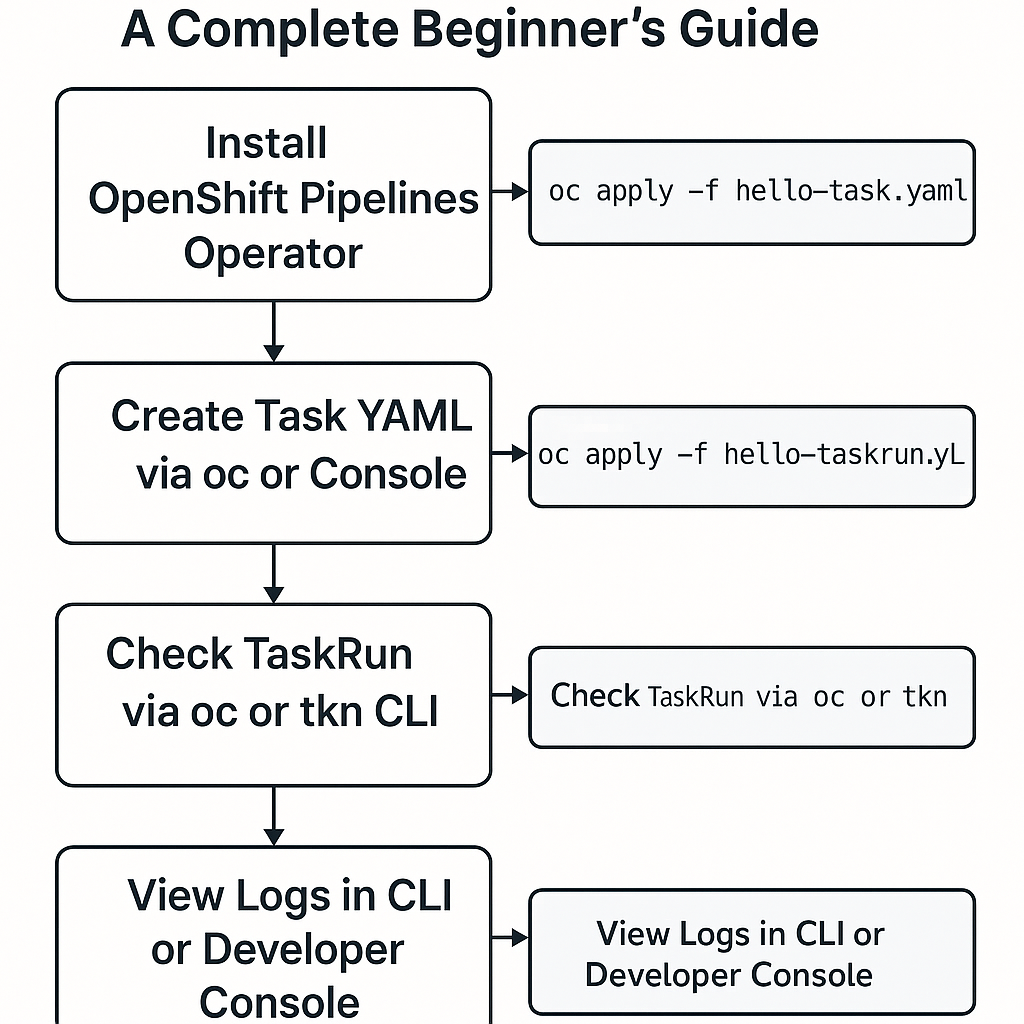 Creating and Running Tekton Tasks on OpenShift 4.x: A Complete Beginner’s Guide | by Pravin More ...