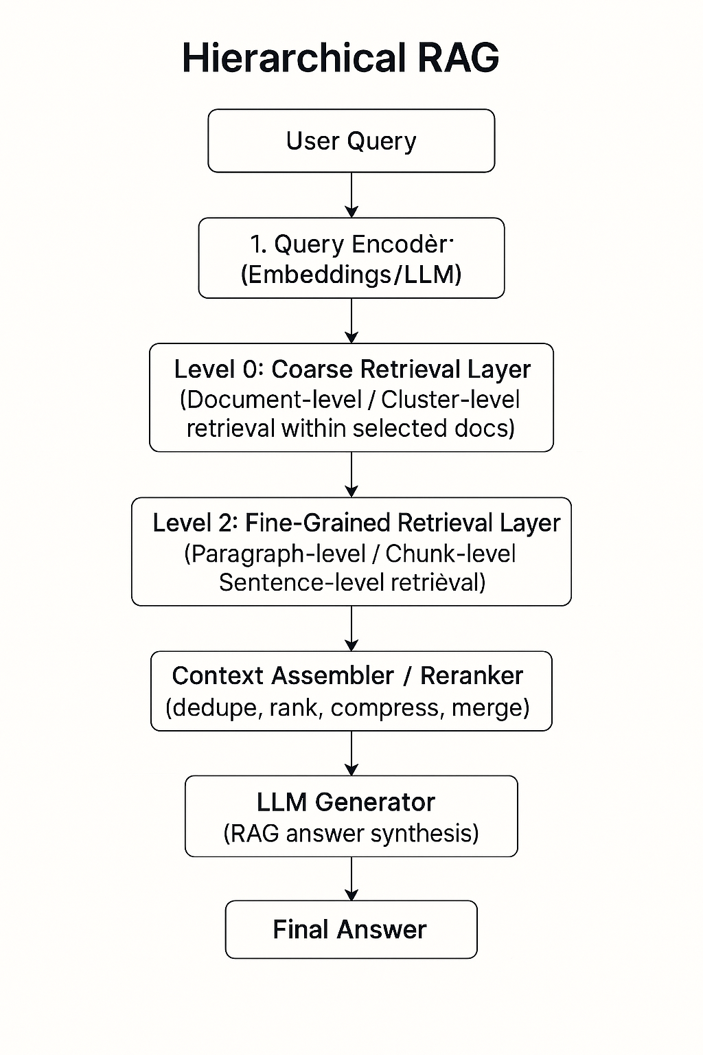 Hierarchical Retrieval Augmented Generation (RAG) Using Hugging Face ...