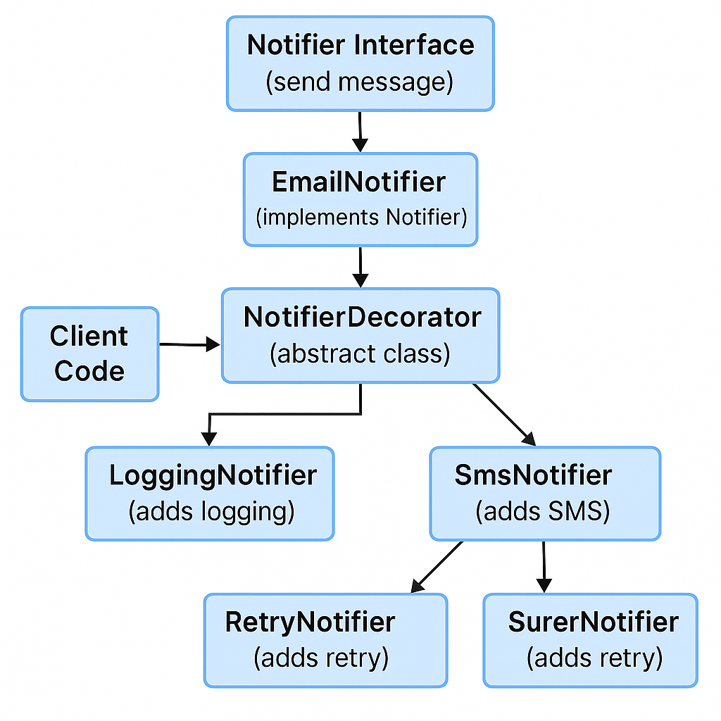 Why Java developers rely on the Decorator Pattern in production systems ...