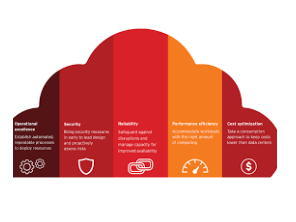 Key Enhancements to the AWS Well-Architected Framework for Modern Cloud ...