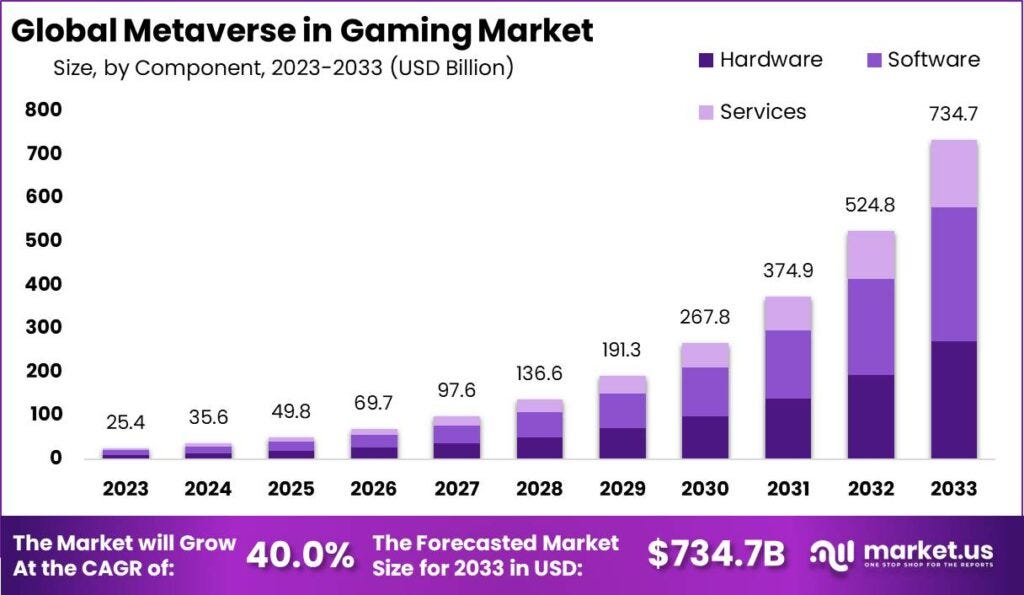 “Metaverse in Gaming Market: Leveling Up Virtual Realms” | by Pramod ...