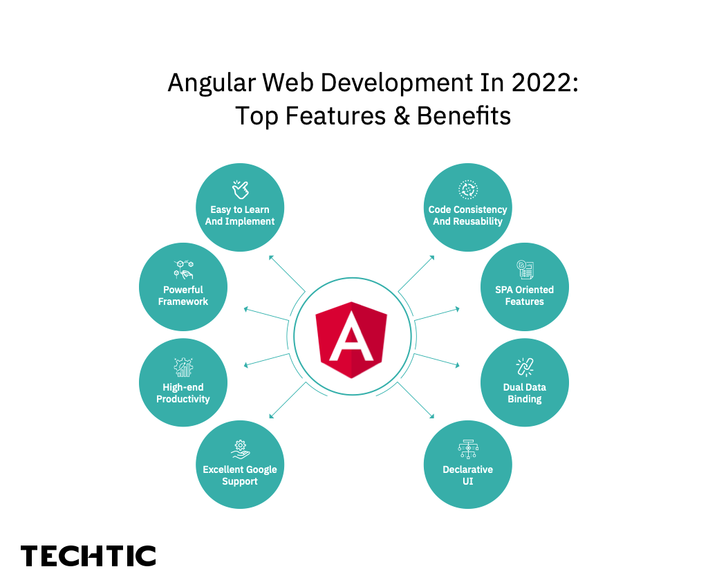 Angular Web Development In 2022: Top Features & Benefits | by Techtic ...