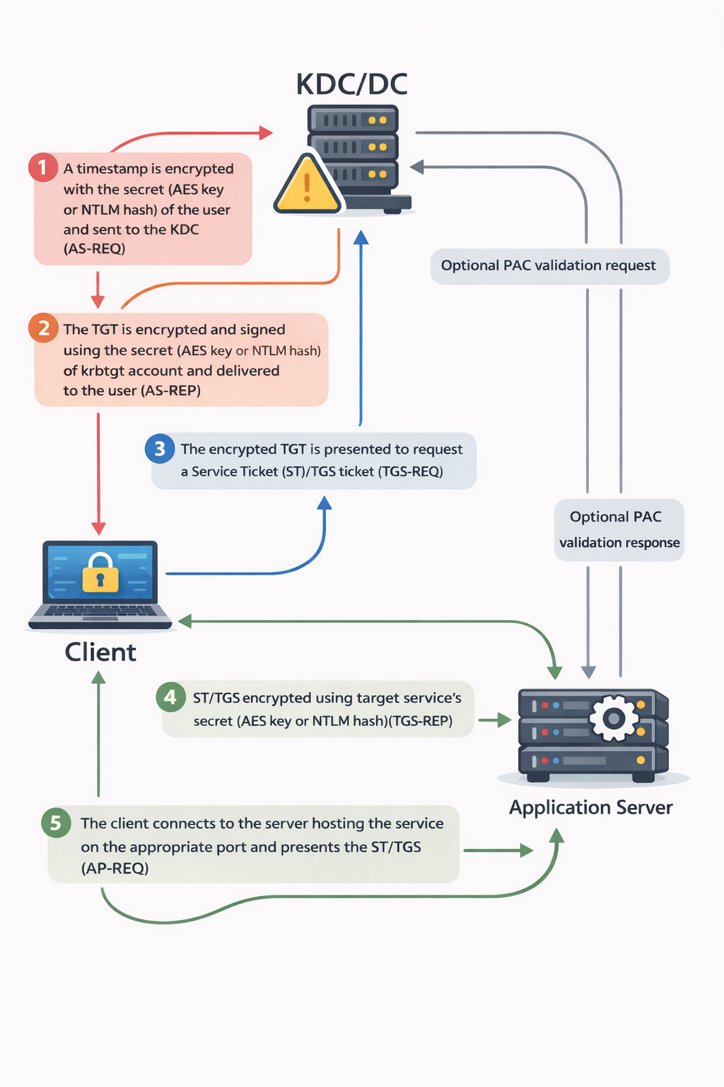 Kerberos Authentication in Active Directory | by ~iam_elango | Dec, 2025 | Medium