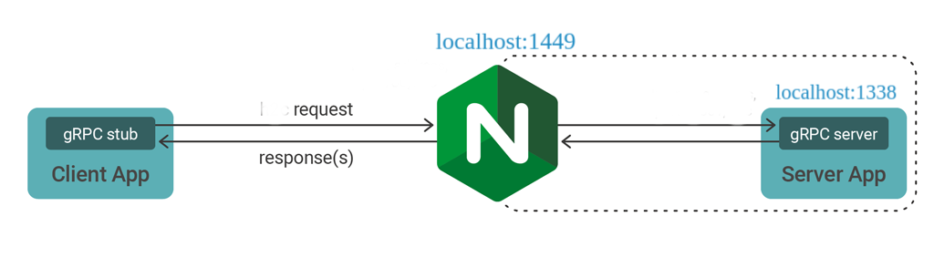 Nginx As Reverse Proxy With Grpc Quickly Setup Nginx As Reverse Proxy