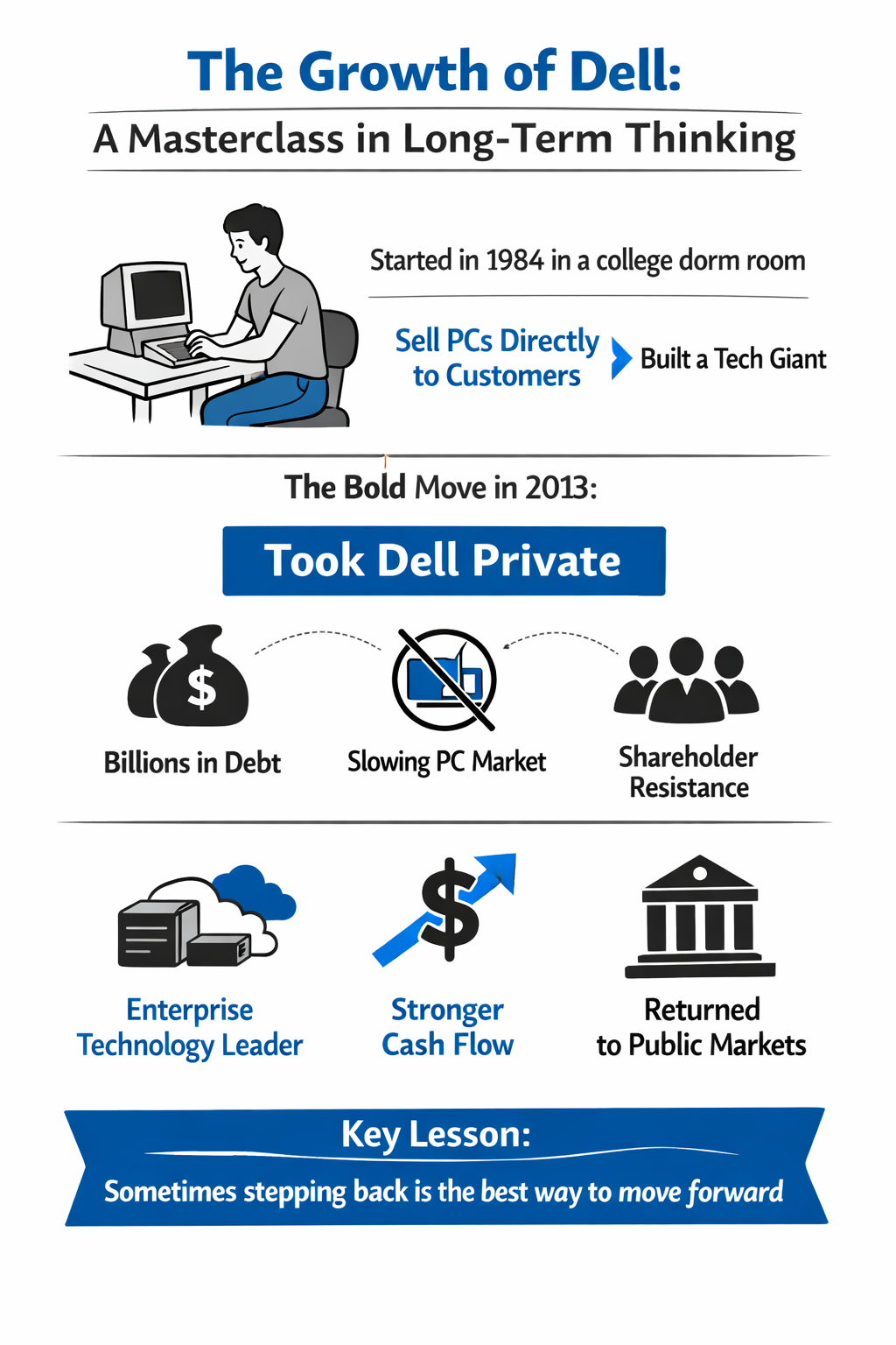 The Growth of Dell: A Lesson in Long-Term Vision and Bold Leadership ...