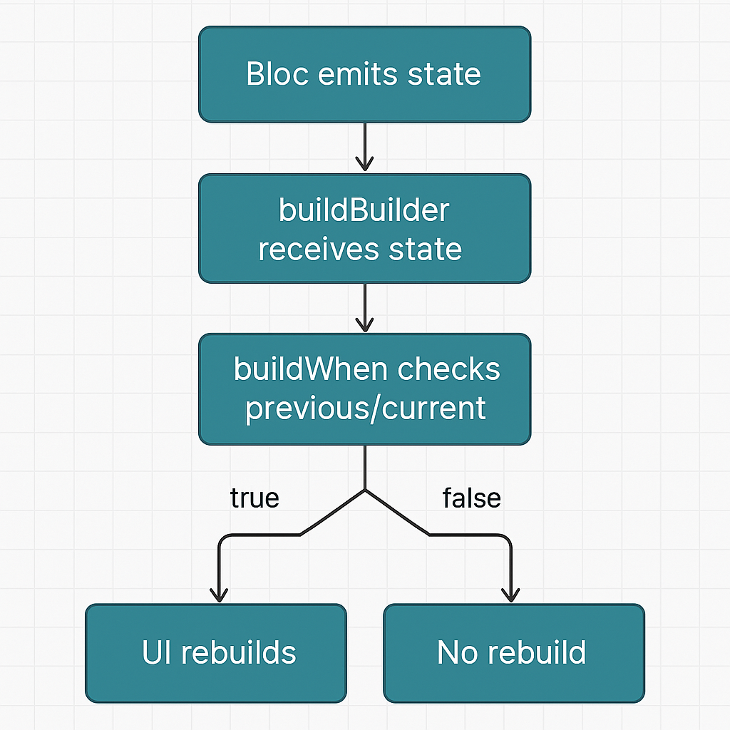 📲 Mastering BlocBuilder in Flutter: Rebuilds, Optimization, and Best Practices | by AlexCodeX ...