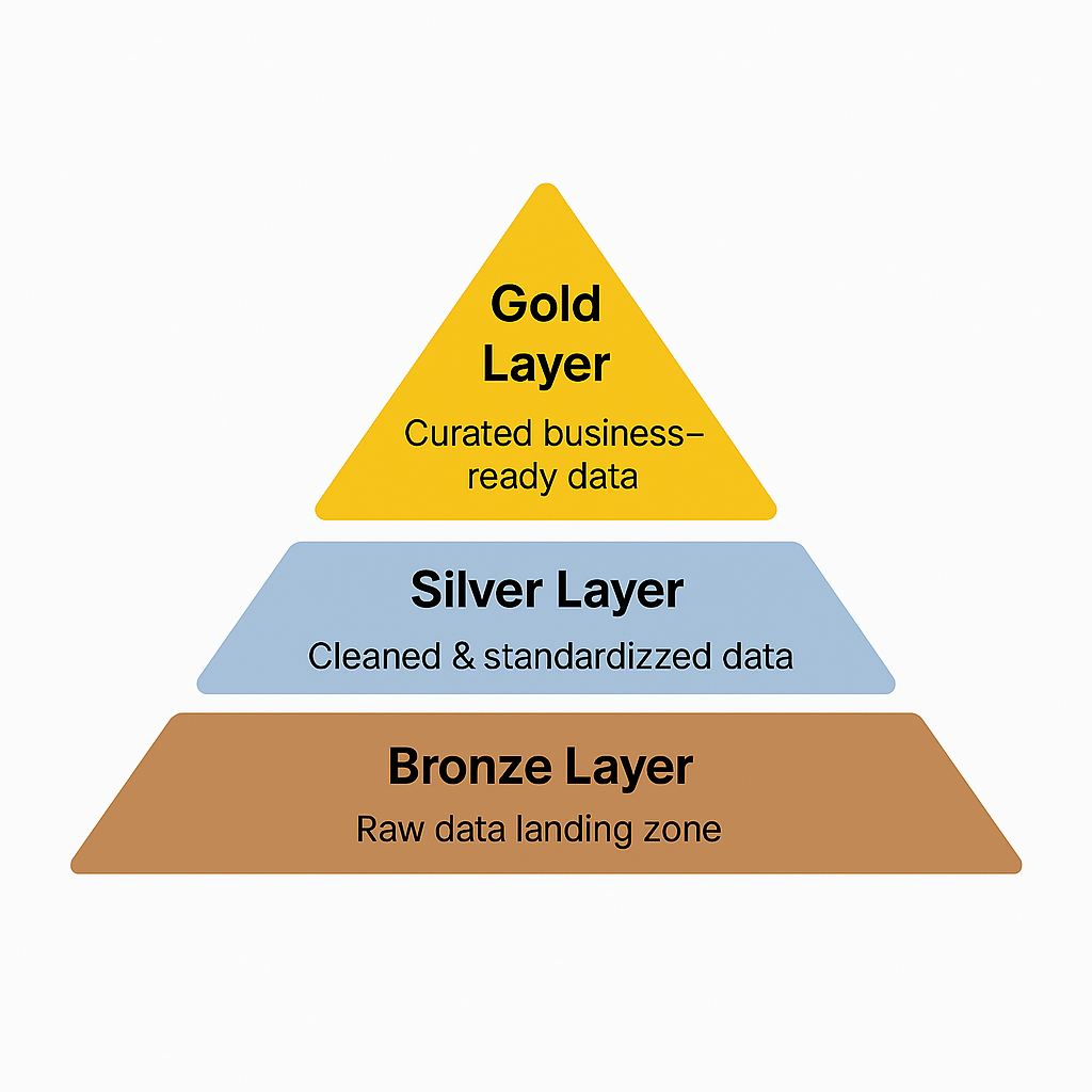 Medallion Architecture in Data Warehouse | by Keerthi | Towards Data ...