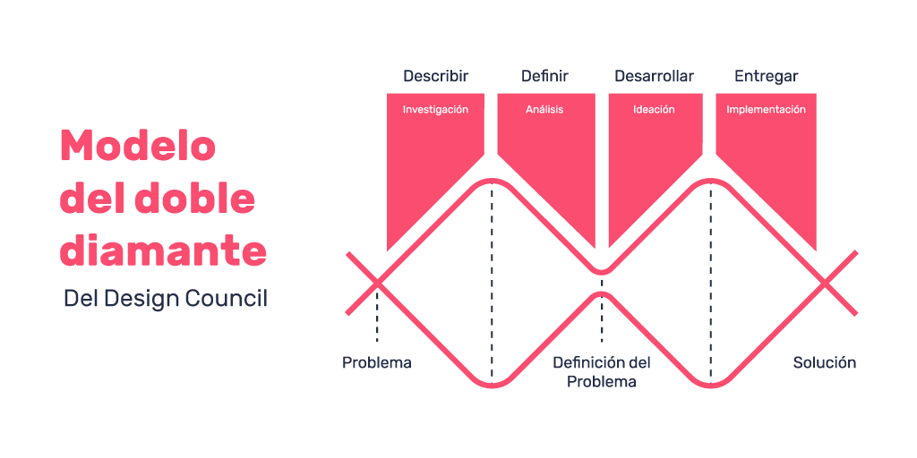 ¿Sigues pensando que el doble diamante son solo las 4 etapas? | by Maya ...