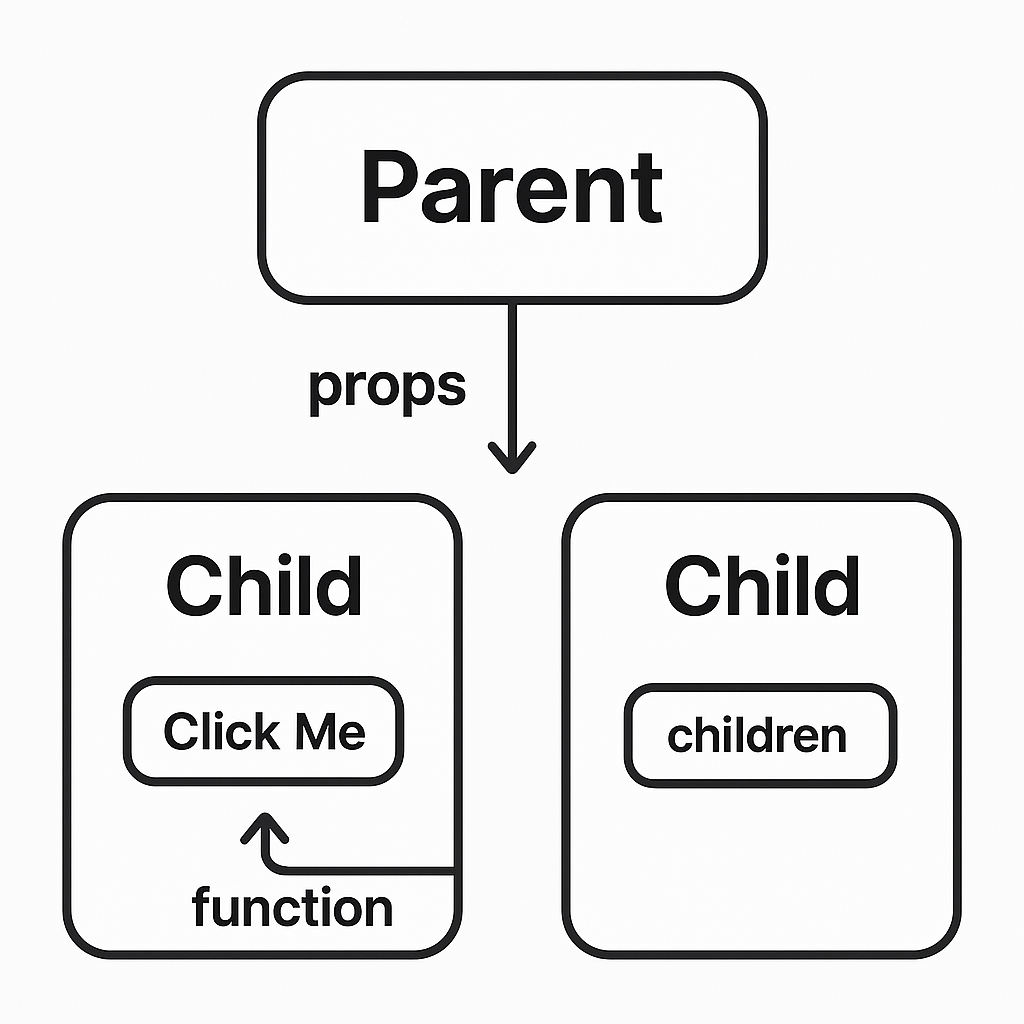 📘 Understanding Props in React. In React, props (short for… | by Udeshika | Medium
