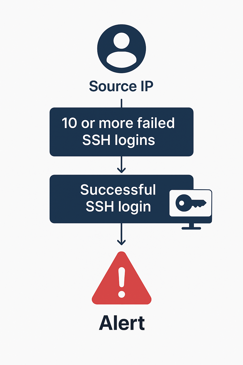 Brute-Force Success: Detecting SSH Login After Multiple Failures with Wazuh | by Oliver Roca ...