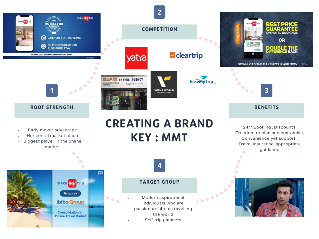 Make my trip — Brand key & Heroes | by Ashish Mahamunkar | Medium