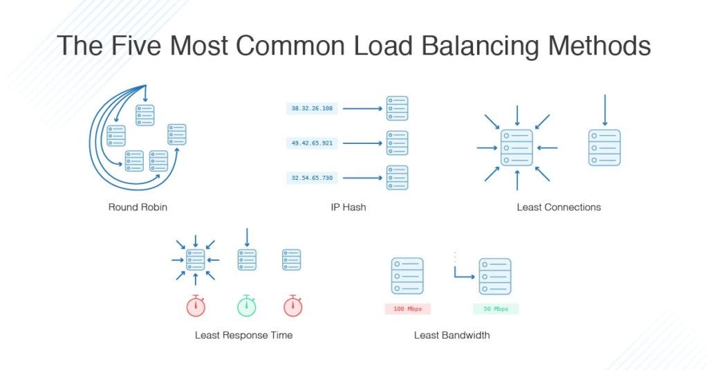 What is Load Balancer?. What is a Load balancer? | by Future Techno ...