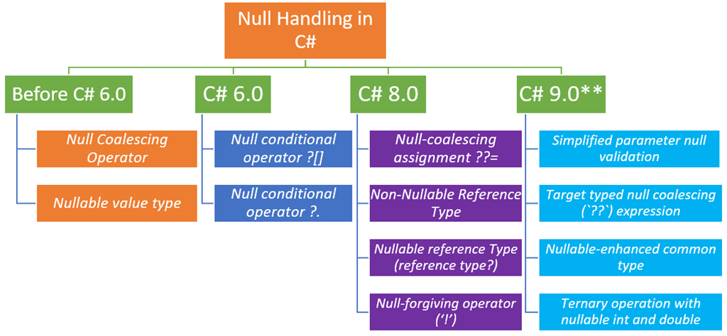 C# Null Handling Techniques for Better Code | by Mahfuz Moon | Medium