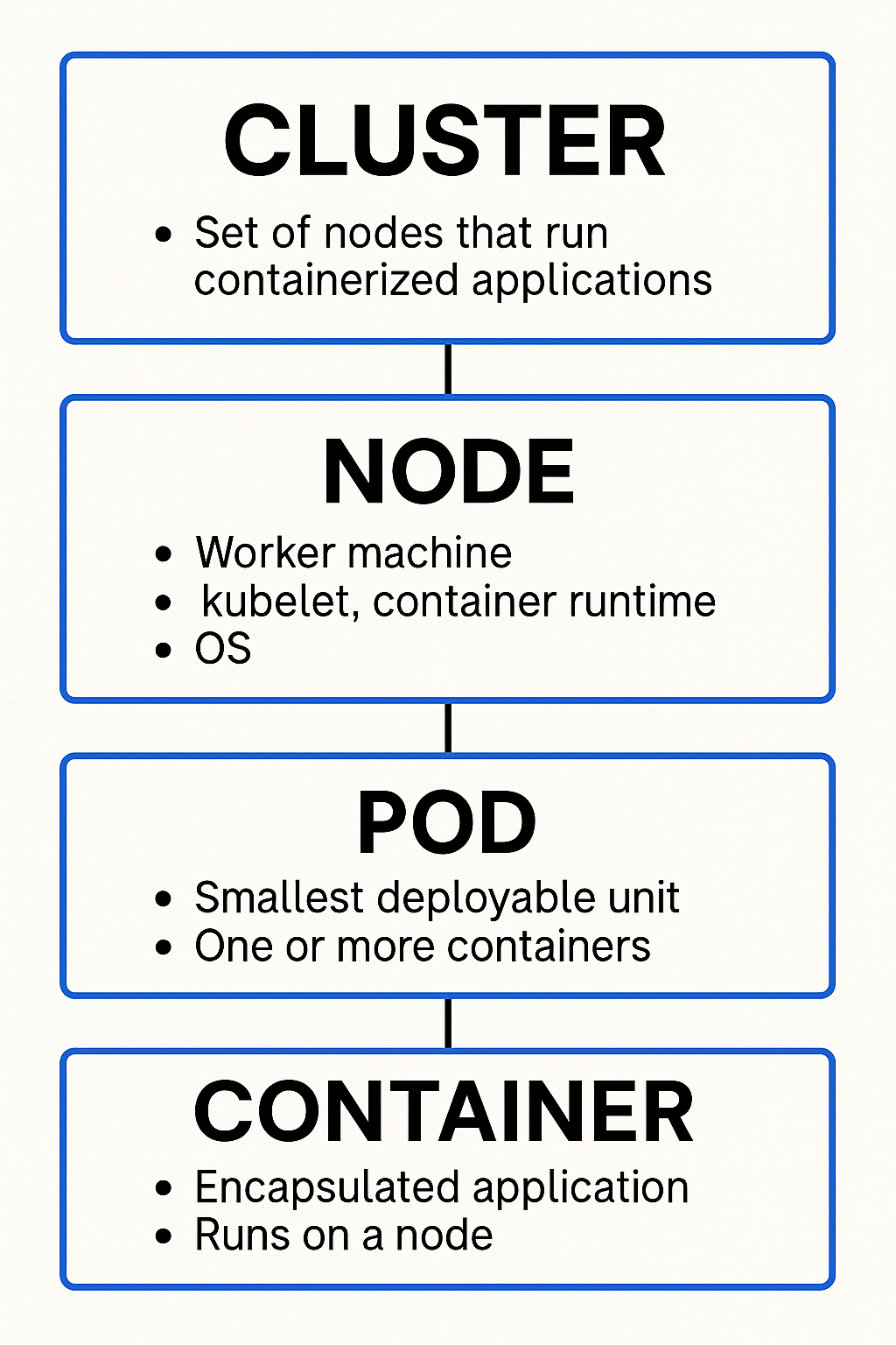 🧠 Kubernetes Deep Dive: How Pods, Containers, Nodes & Clusters Really ...
