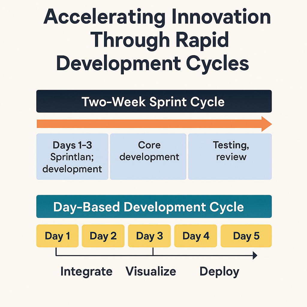 From Sprints to Days: Accelerating Innovation Through Rapid Development ...