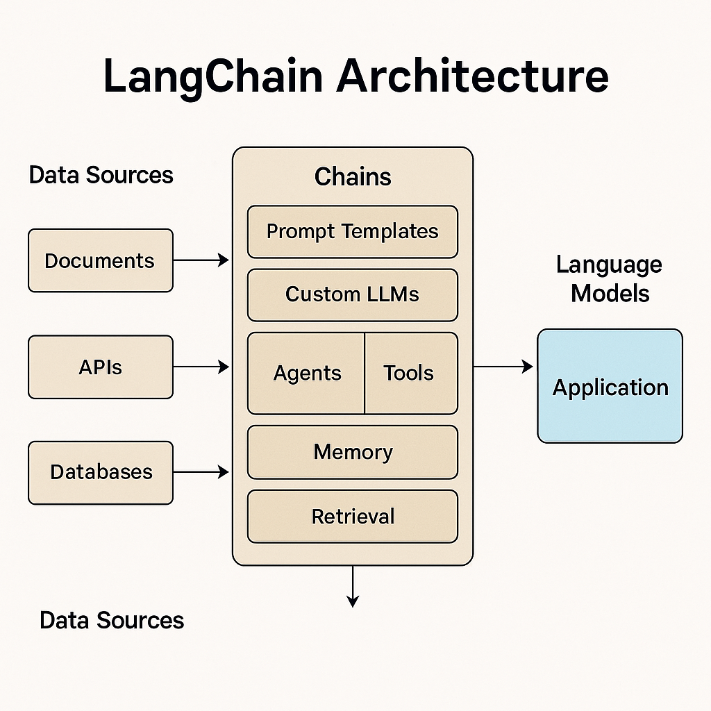 LangChain Unveiled: The Power Layer for Large Language Models | by Uttam | Jul, 2025 | Medium