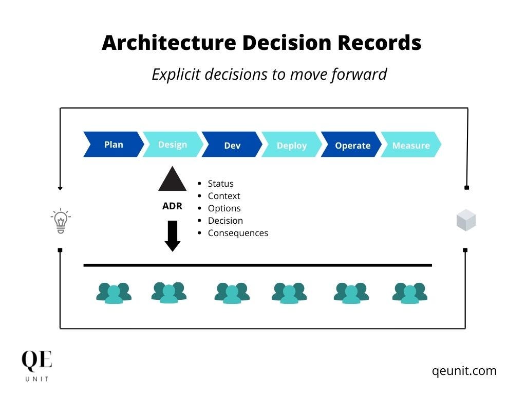 ADRs — How Decisions Can Support Better And Faster Software | QE Unit