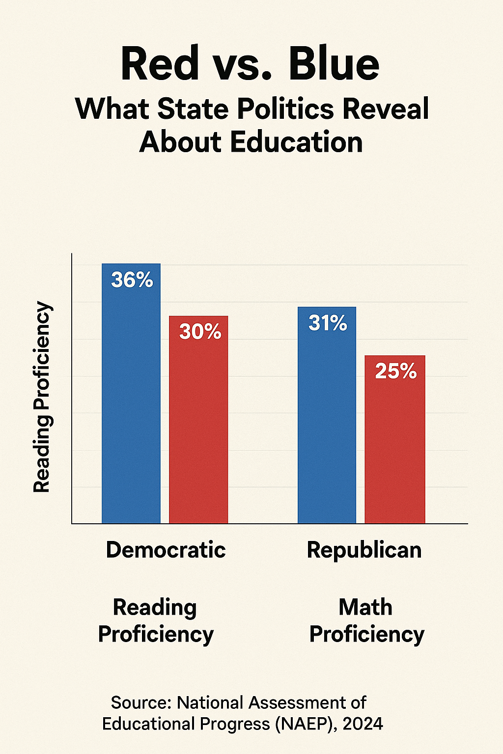 Why Blue States Score Higher: How Politics Shapes America’s Education ...