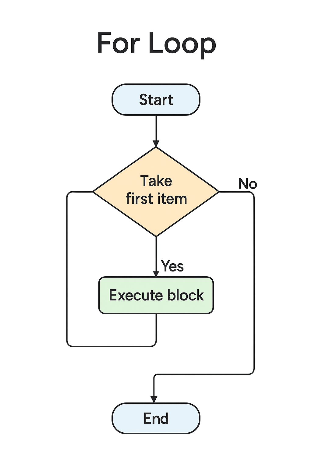 Excelling loops in python: A detailed overview | by Yapalaabhinayreddy | Sep, 2025 | Medium